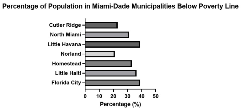 Percentage of Population in Miami-Dade Municipalities Below Poverty ...