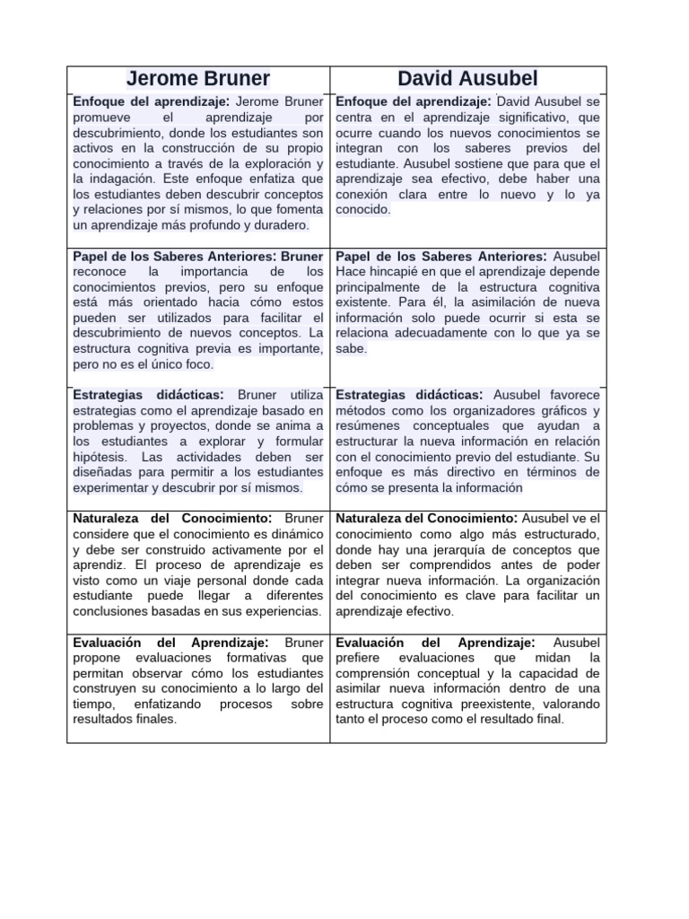 Cuadro Comparativo Jerome Brumer y David Ausbel | PDF | Aprendizaje ...