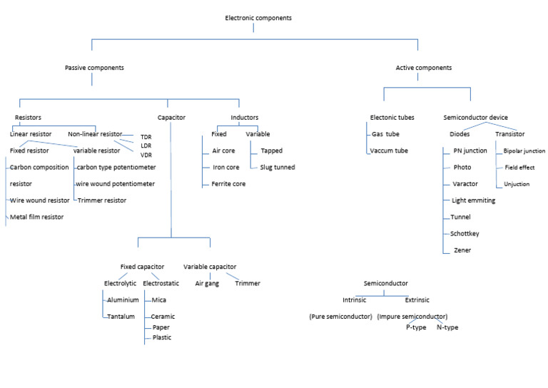Tree Diagram of Electronic Components | PDF | Resistor | Electromagnetism