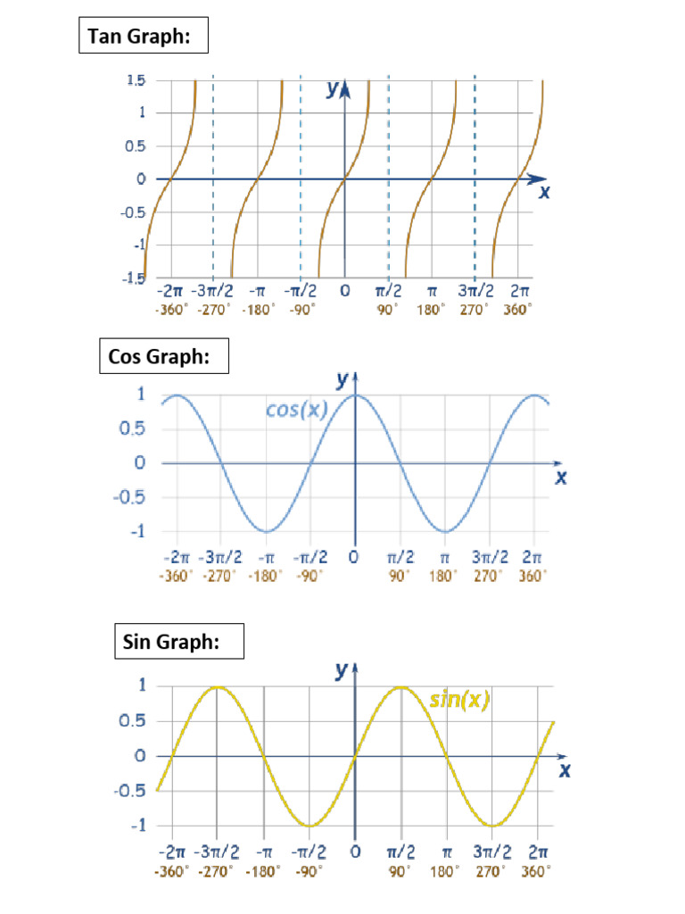 Types of Graphs | PDF