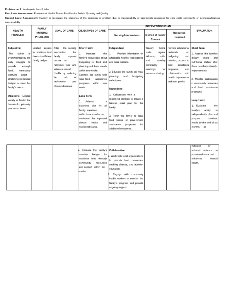 Problem - 2 - Inadequate Food Intake | PDF | Nutrition | Diet & Nutrition