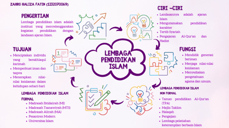 Mind Mapping IPI Lembaga Pendidikan Islam | PDF