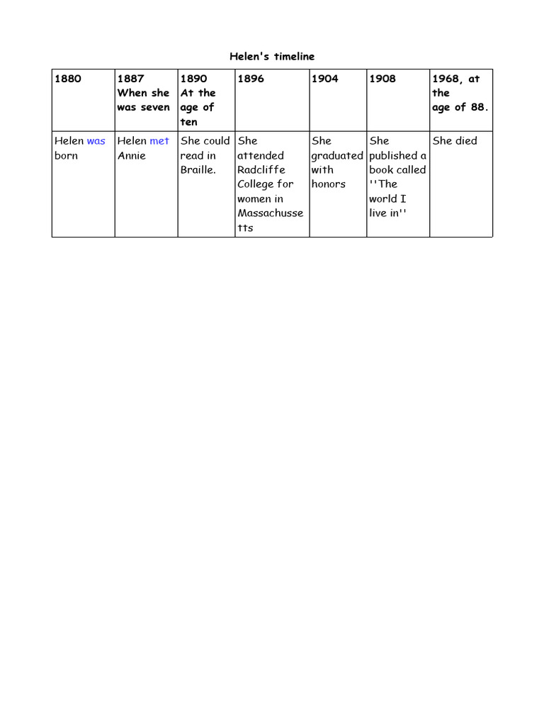 Helen Keller Timeline | PDF | Classics