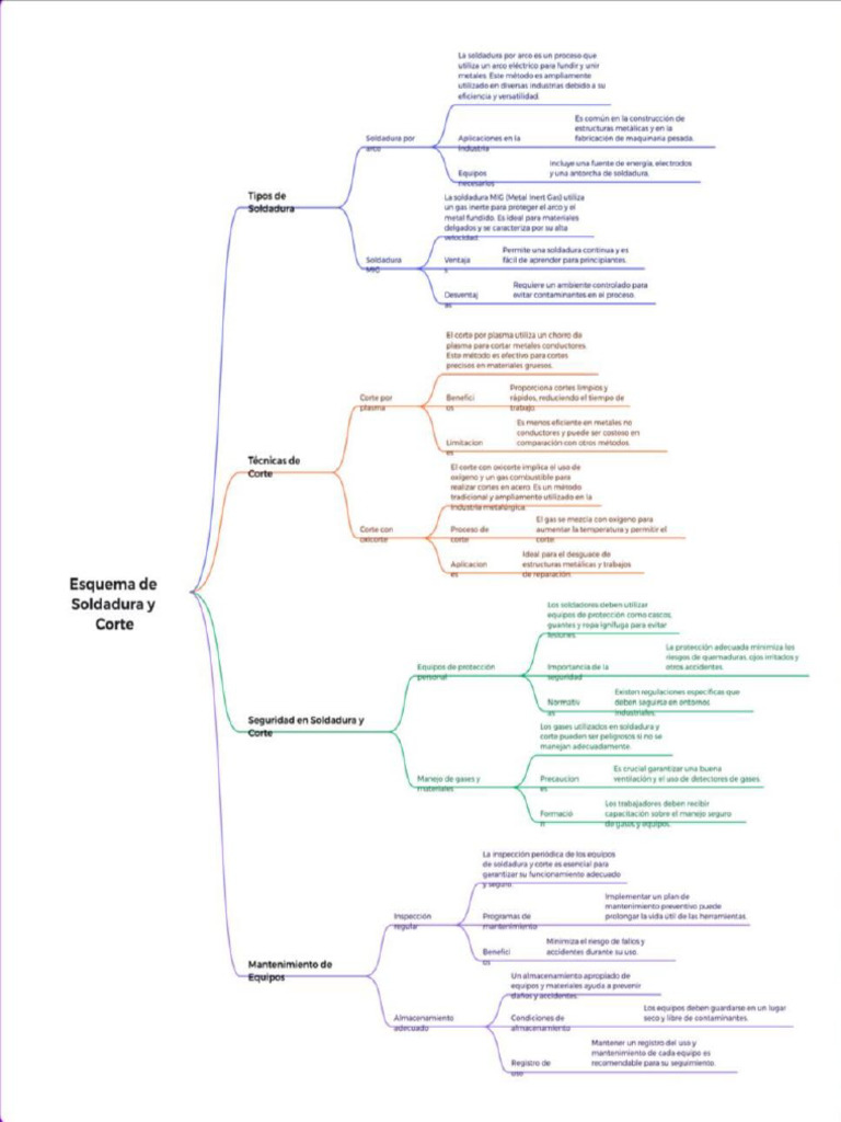 Esquema Soldadura y Corte | PDF