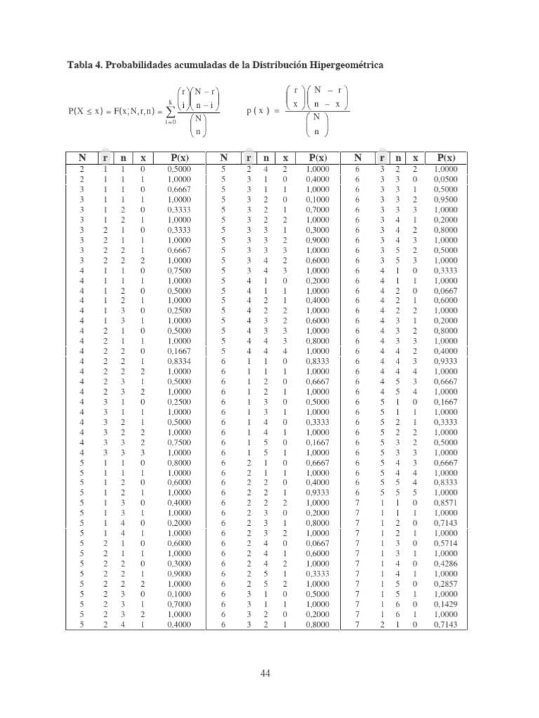 Tabla Dist. Hipergeometrica | PDF | Chess Openings | Chess