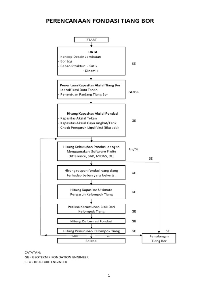 Perencanaan Fondasi Tiang Bor | PDF