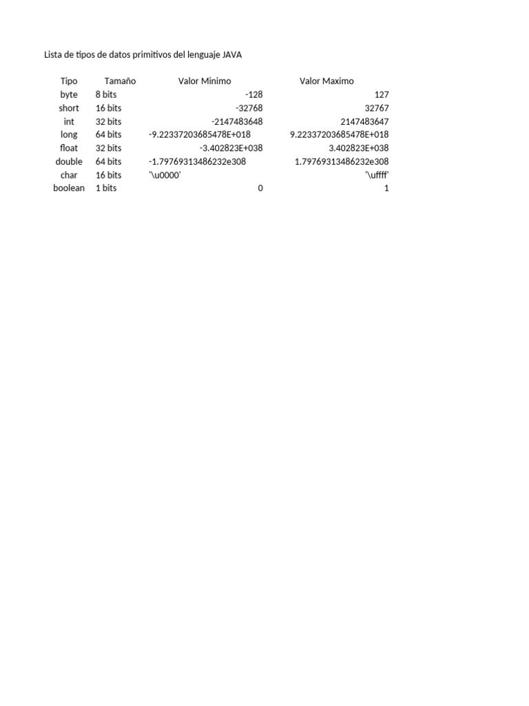 Tipos de Datos Primitivos de Java | PDF