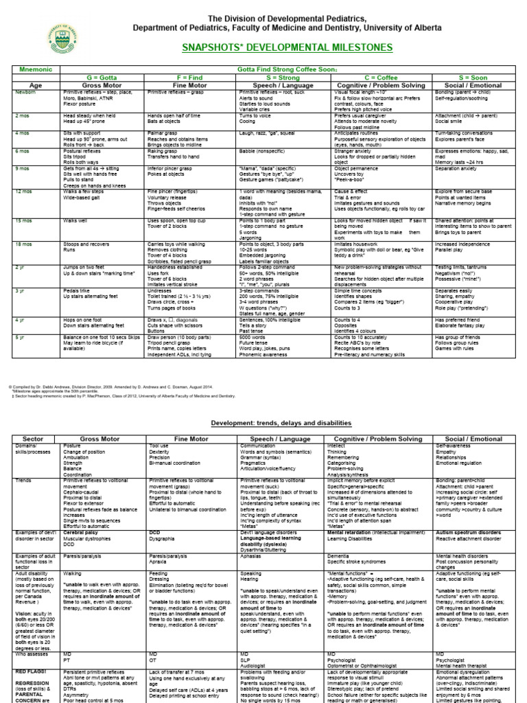 SNAPSHOTS Developmental Milestones Chart UPDATED Aug 2014 | PDF | Behavioural Sciences