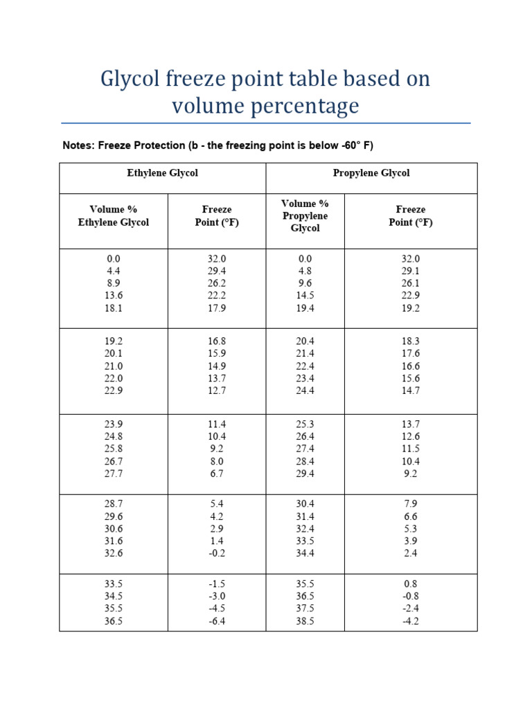 Glycol Freeze Point Chart | PDF | Temperature | Thermodynamics