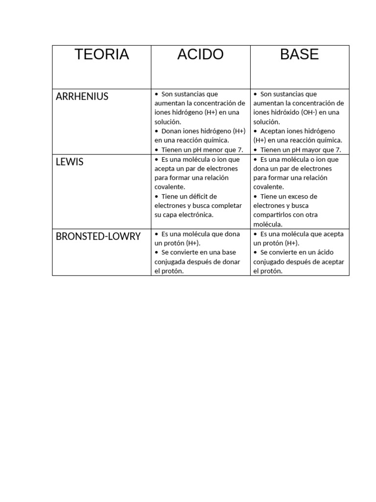 Teorías de Ácidos y Bases: Arrhenius, Lewis y Brønsted-Lowry | PDF