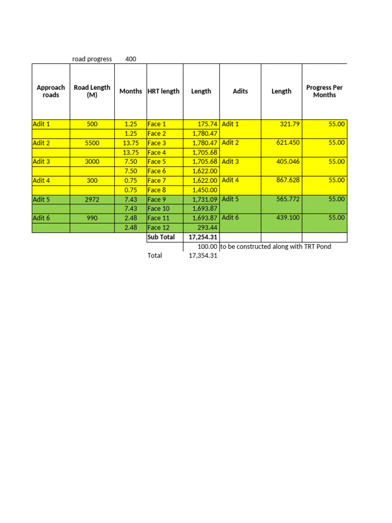 Adit and Road Progress Report | PDF