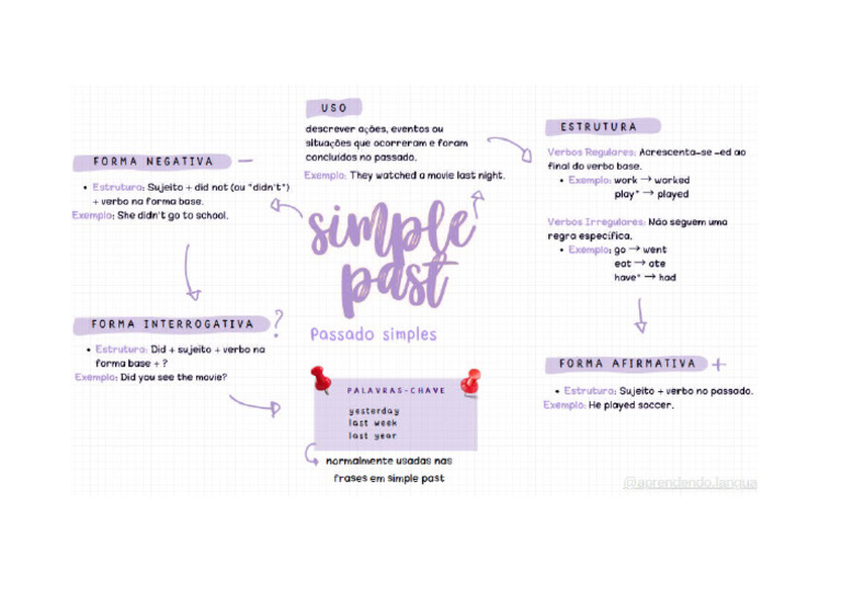 Mapa Mental Simple Past | PDF