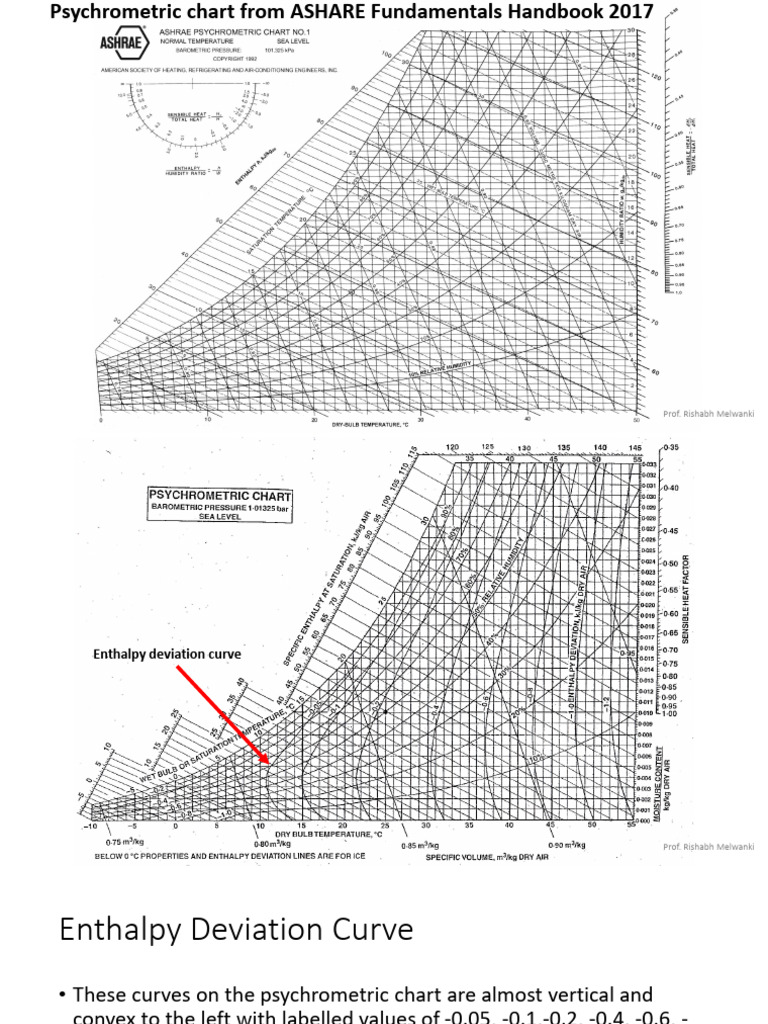 Use of Enthalpy Deviation Curves On Psychrometric Chart | PDF