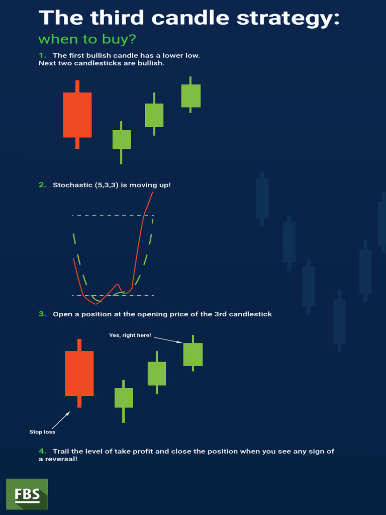 The Third Candle Strategy | PDF