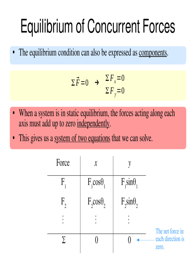 Equilibrium of Concurrent Forces Explained | PDF