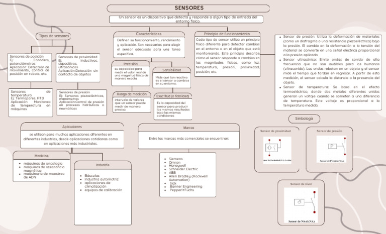 Mapa Conceptual Sensores | PDF | Sensor | Medida de presión