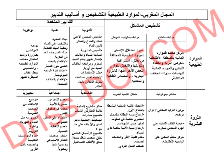ملخصات الاجتماعيات Driss Dotcom-1 | PDF