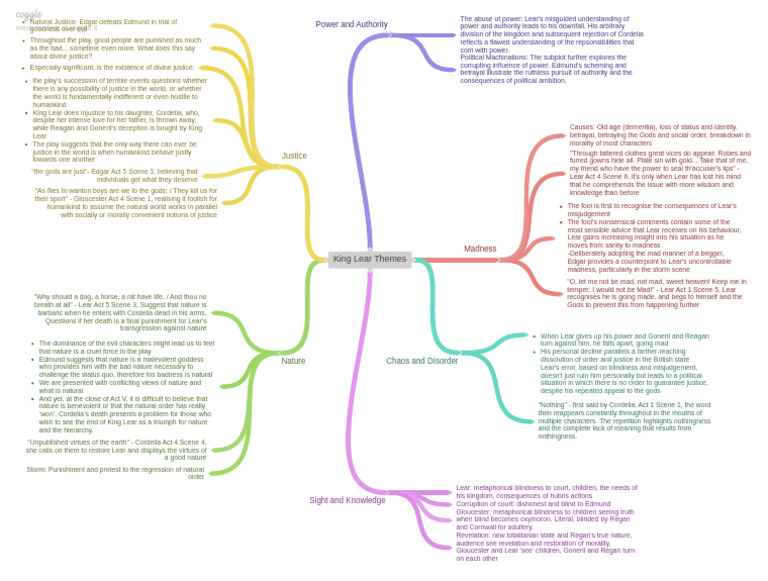 King Lear-Themes Mind Map | PDF | King Lear | Justice