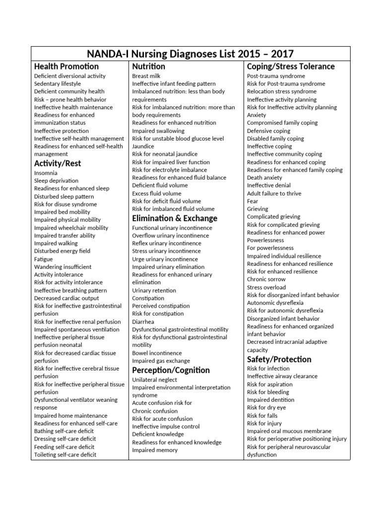 NANDA | PDF | Stress (Biology) | Breastfeeding