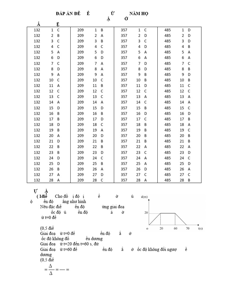 Đáp Án GHK Ngô Quyền Lí | PDF