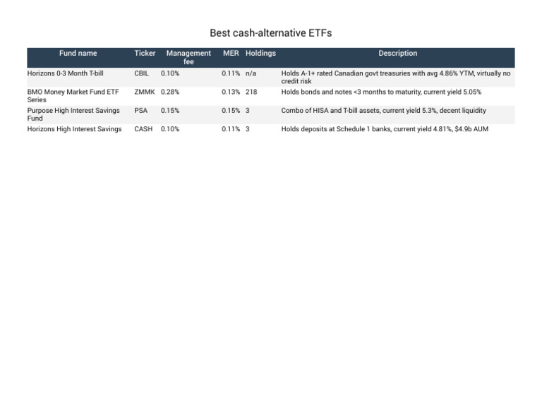 Best Cash-Alternative ETFs | PDF