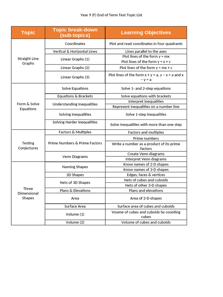 Topic Topic Break-Down (Sub-Topics) Learning Objectives | PDF ...