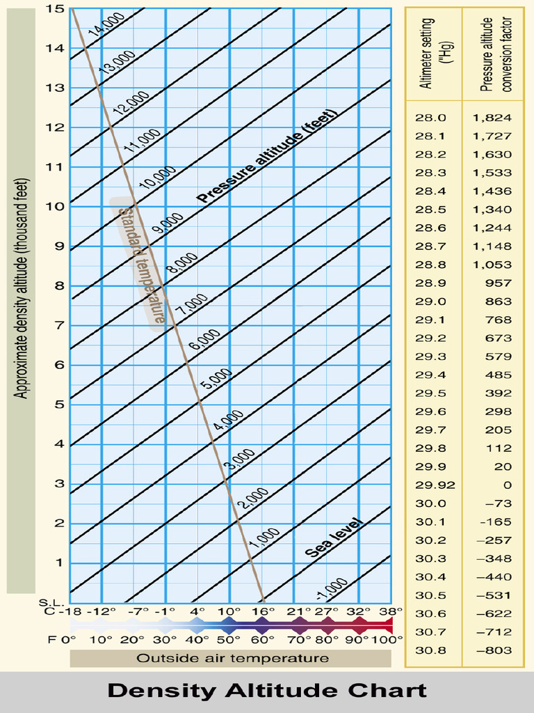 Density Altitude Chart | PDF