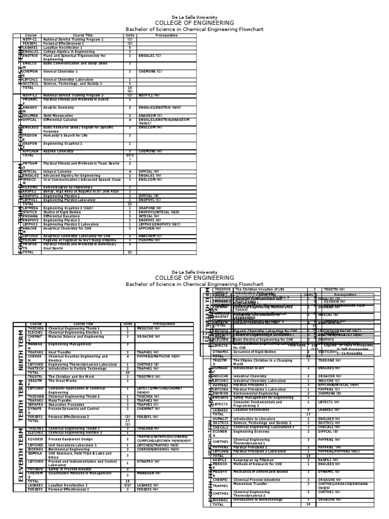 Chemical Engineering Chart