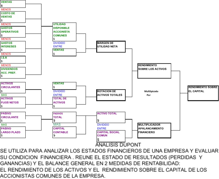 Analisis Financiero Modelo Dupont