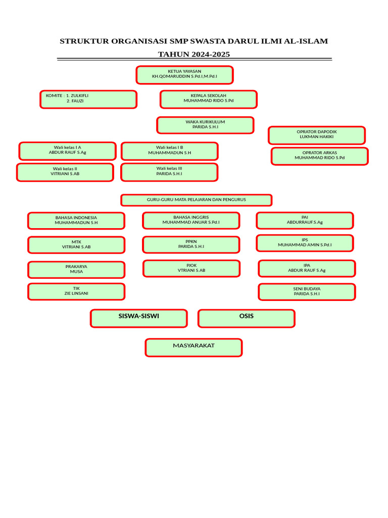 Bagan Struktur Organisasi SMP | PDF