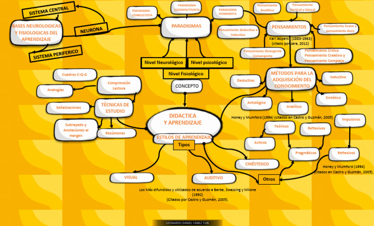 Mapa Aprendizaje | PDF | Aprendizaje | Pensamiento