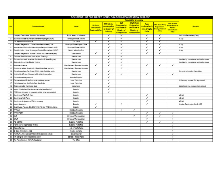 List Required Docs For Import & Homologation - CBU | PDF | Transport ...