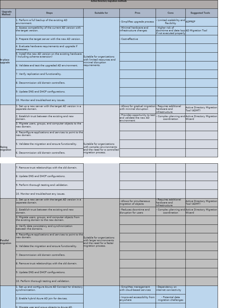 Active Directory Migration Methods | PDF | Active Directory | Cloud Computing