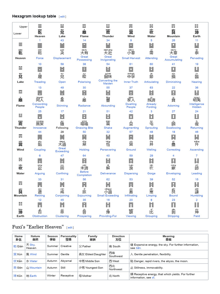 Hexagram Look Up Table | PDF | Religious Cosmologies | Chinese Philosophy