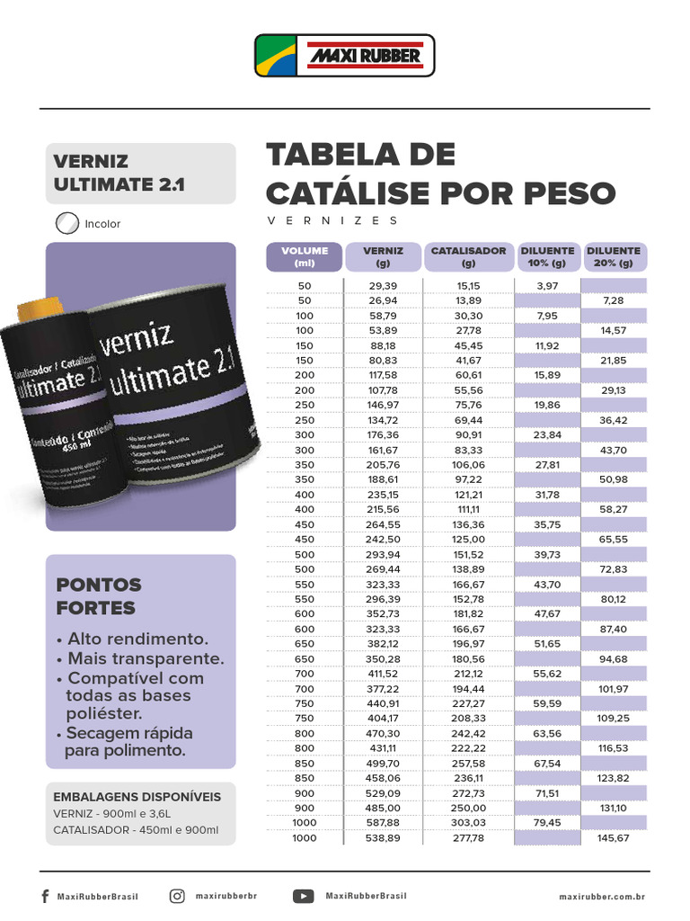 Tabela Catalise Verniz Ultimate 21 | PDF