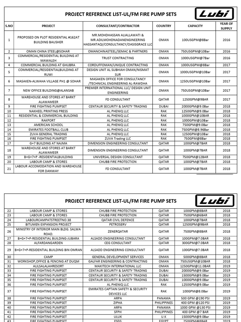 Lubi Fire Pump Sets - Project Reference List-07.08.24 | PDF | Qatar