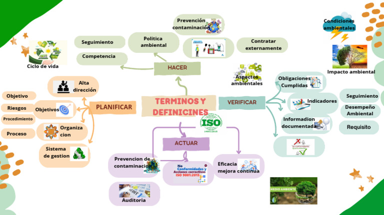 Mapa Mental Iso 14001 Terminos y Definiciones | PDF