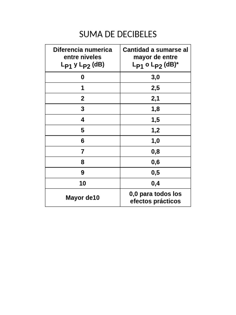 Tabla Suma de Decibeles | PDF