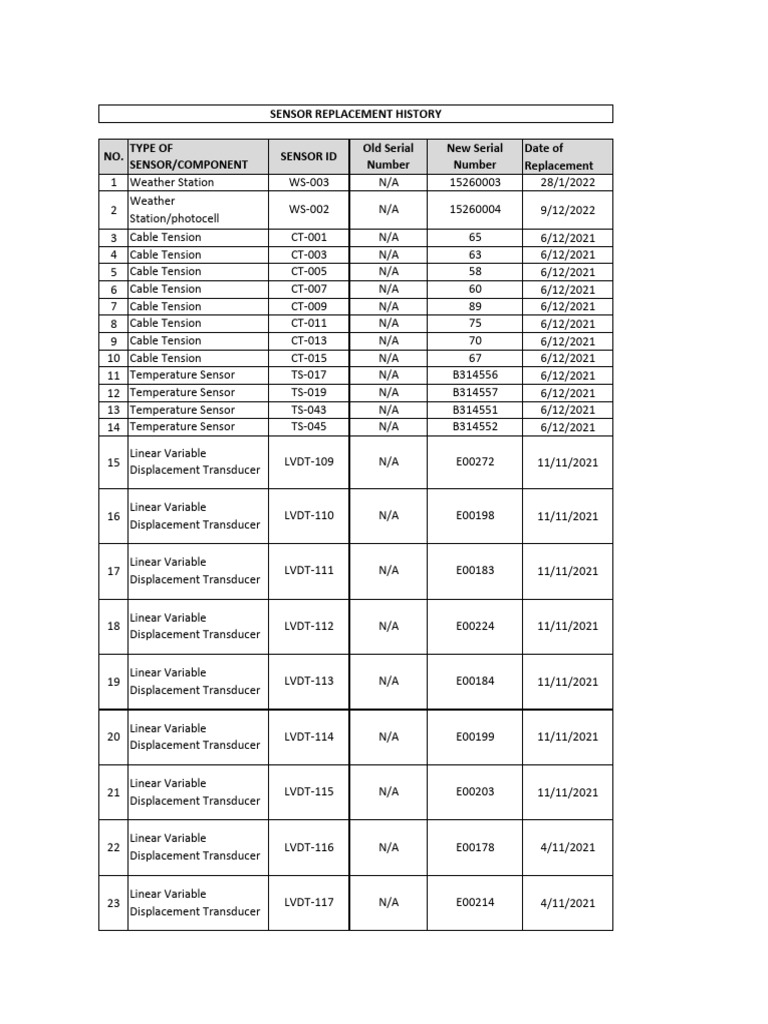 Sensor Replacement History | PDF | Sensor | Mechanical Engineering