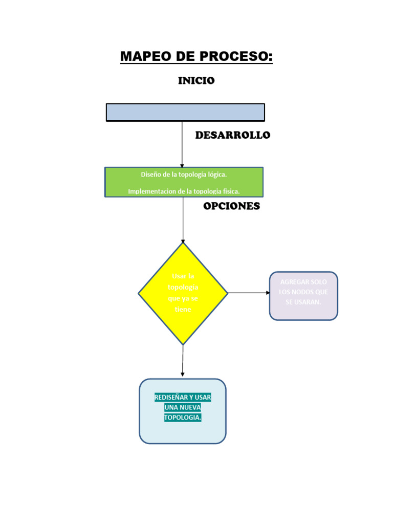 Mapeo de Proceso | PDF