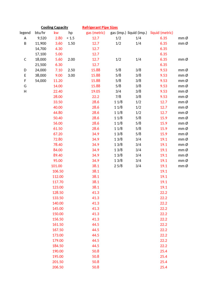 Refrigerant Pipe Size Guide | PDF | Manufactured Goods | Sustainable ...