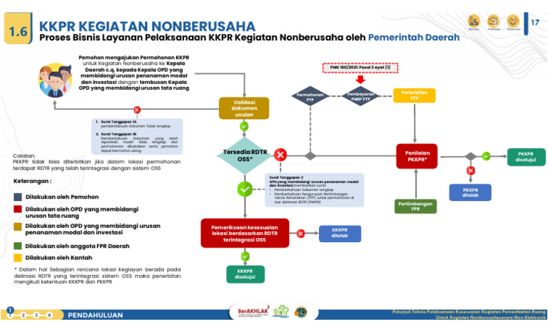 Proses KKPR Kegiatan Nonberusaha | PDF