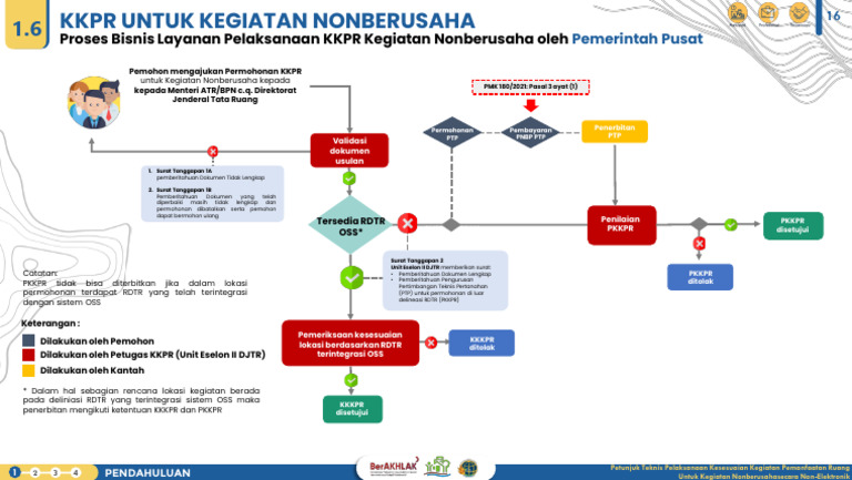 Proses KKPR Nonberusaha Terintegrasi OSS | PDF