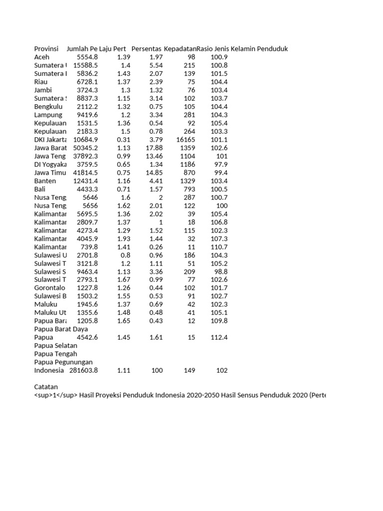 Penduduk, Laju Pertumbuhan Penduduk, Distribusi Persentase Penduduk, Kepadatan Penduduk, Rasio ...