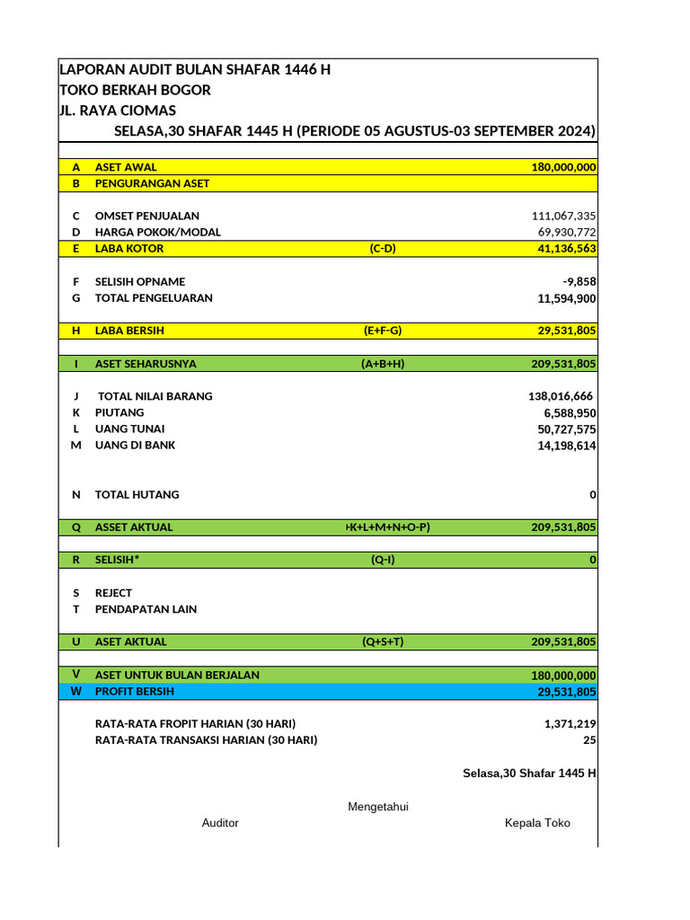Audit Bulan Shafar 1446 H | PDF