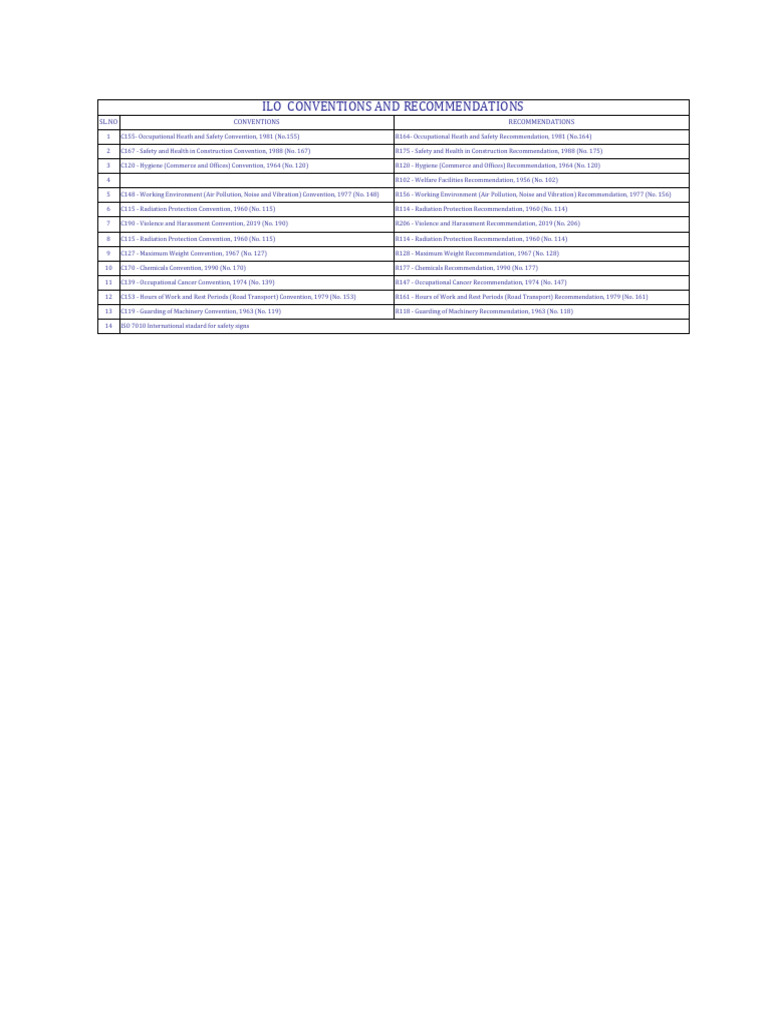 ILO Conventions & Reccomendation | PDF