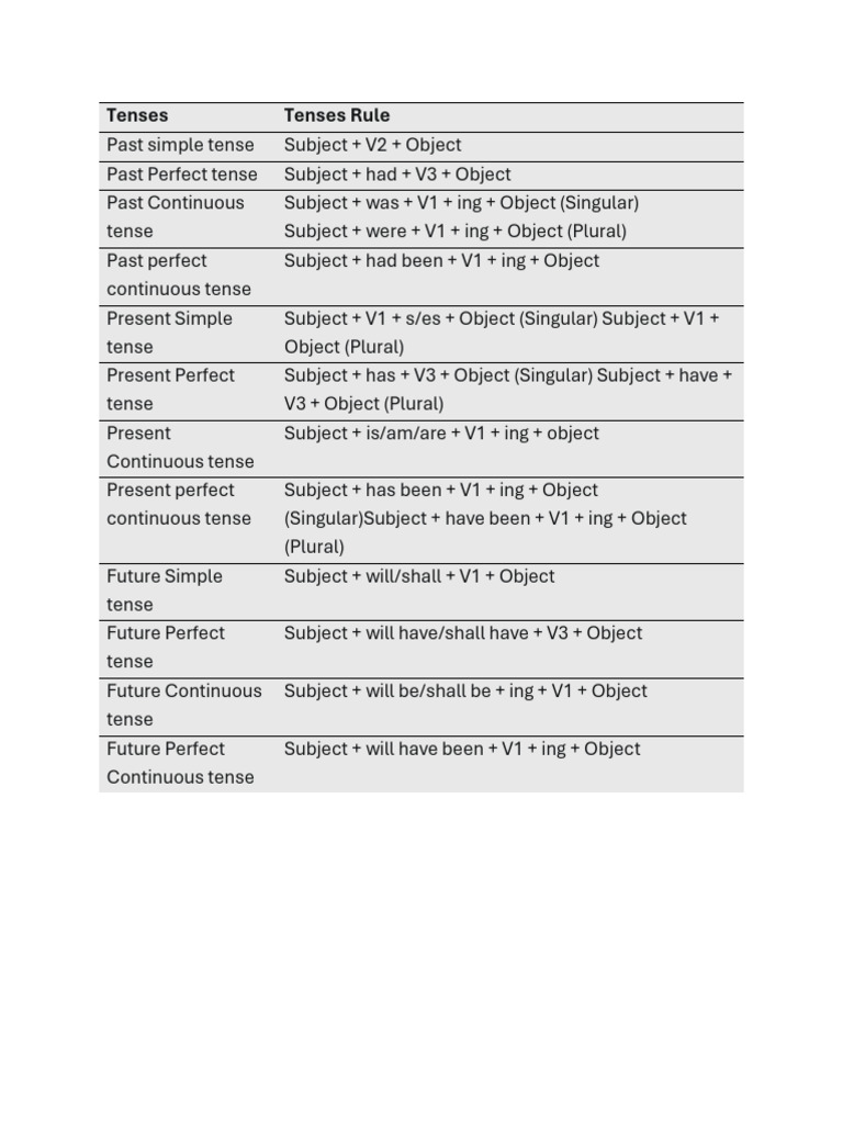 Tenses Rules Chart | PDF | Grammatical Tense | Linguistics