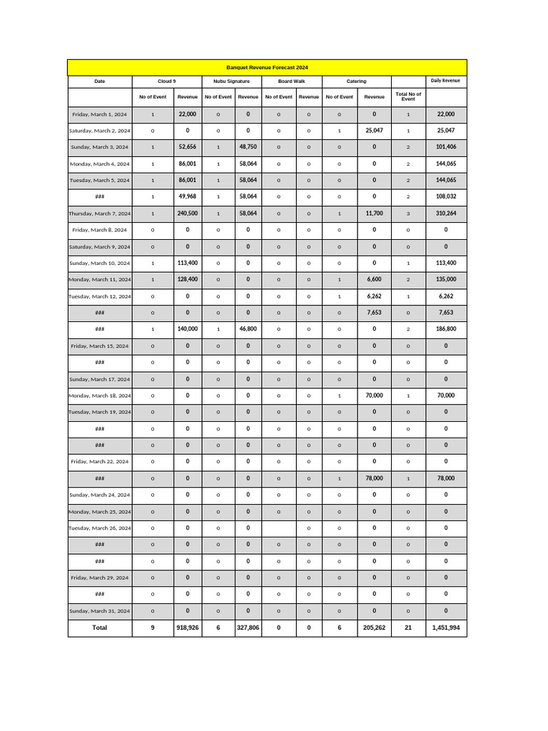 Banquet Event & Revenue Forecast | PDF