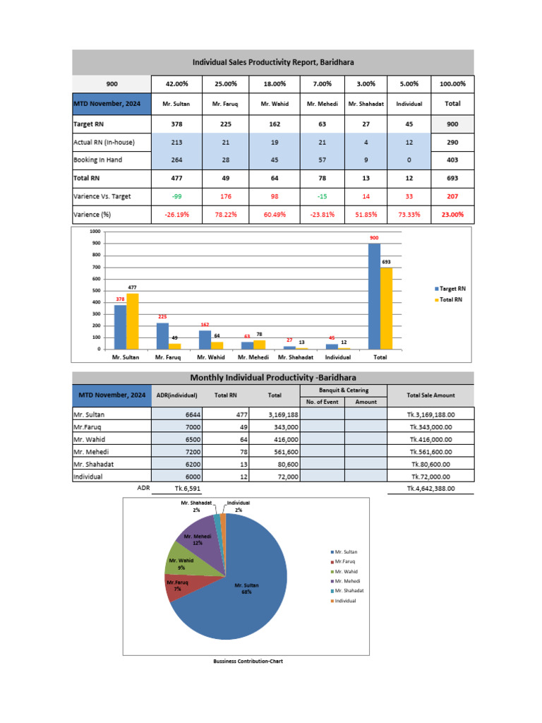 Individual Productivity | PDF