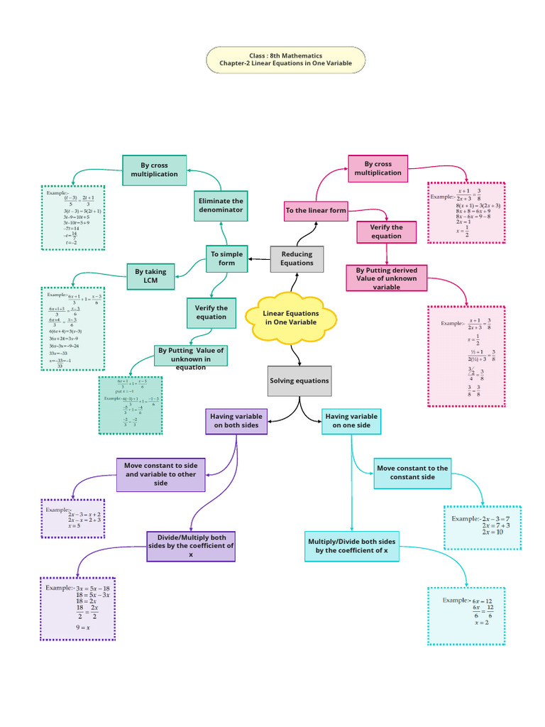 (E-Module) Day 1&2 Linear Equation Mind Map | PDF